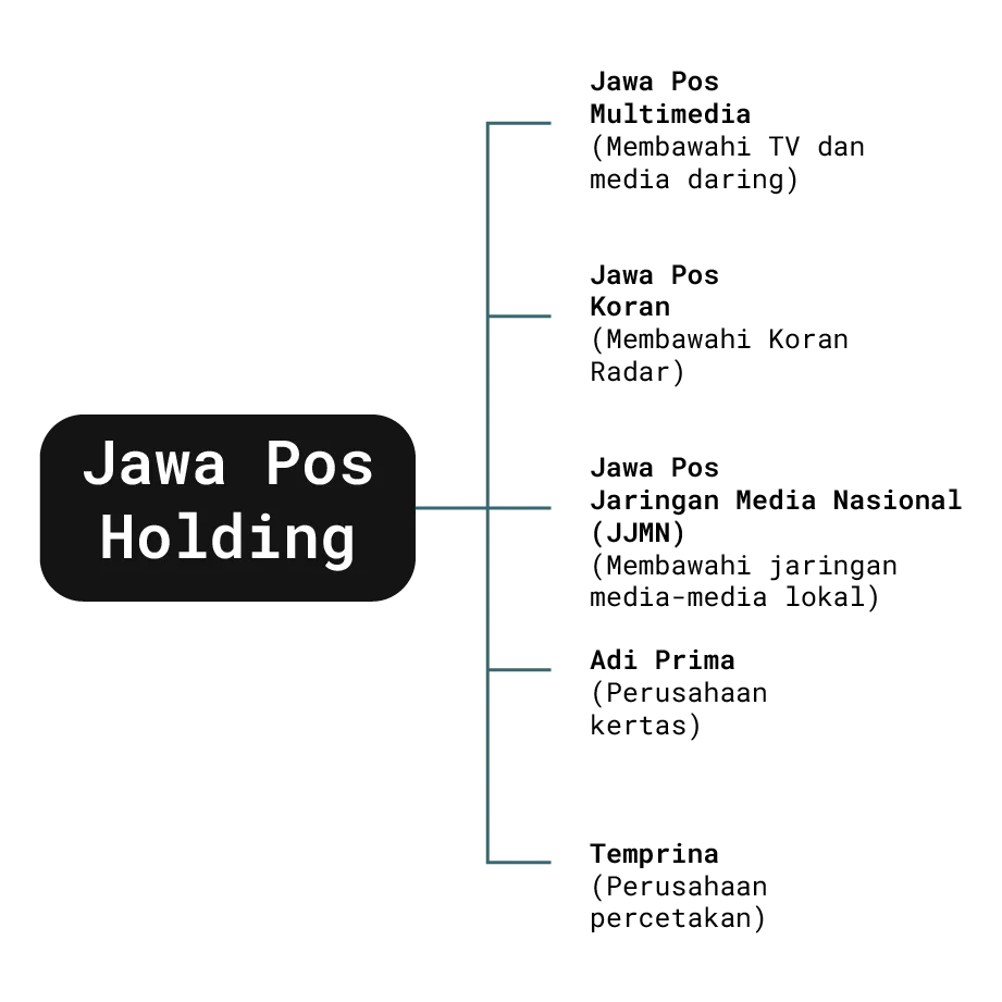 Balkanisasi Grup Jawa Pos - Deduktif.id